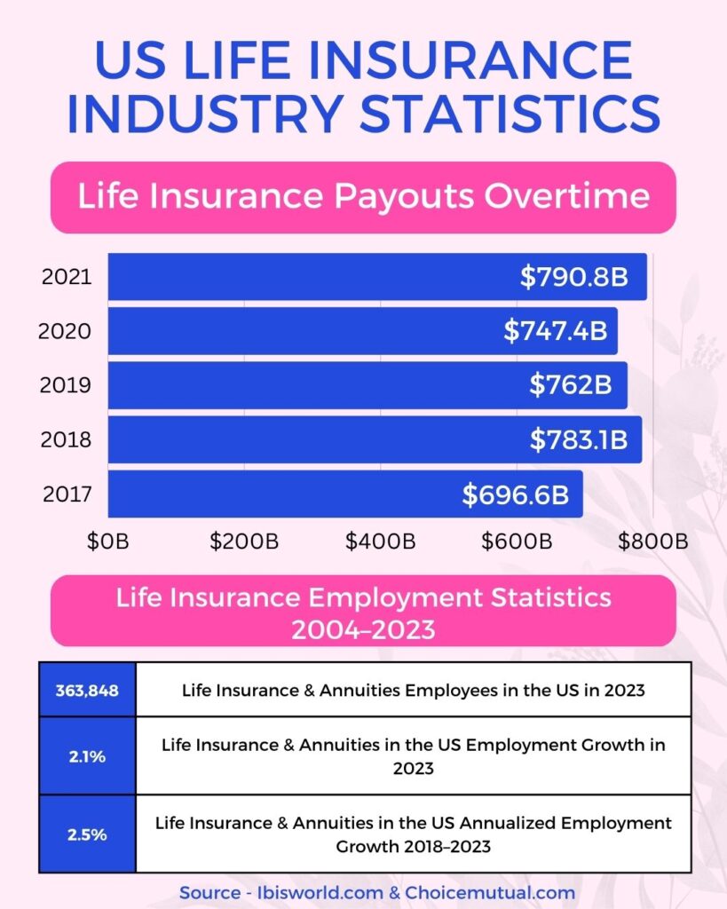 How Many Jobs Are Available In Life Insurance? | Penny Calling Penny