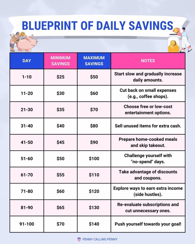 How To Save $5000 In 100 Days Money Saving Challenge? | Penny Calling Penny